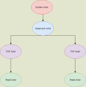 Introduction to Akka framework | ThinkPalm