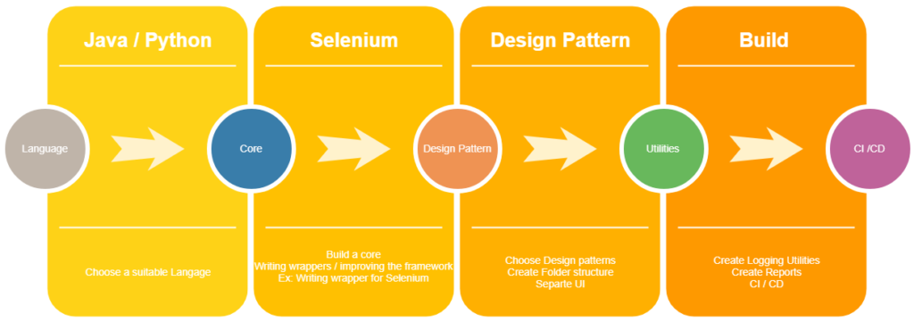 How To Design An Effective Test Automation Framework Thinkpalm